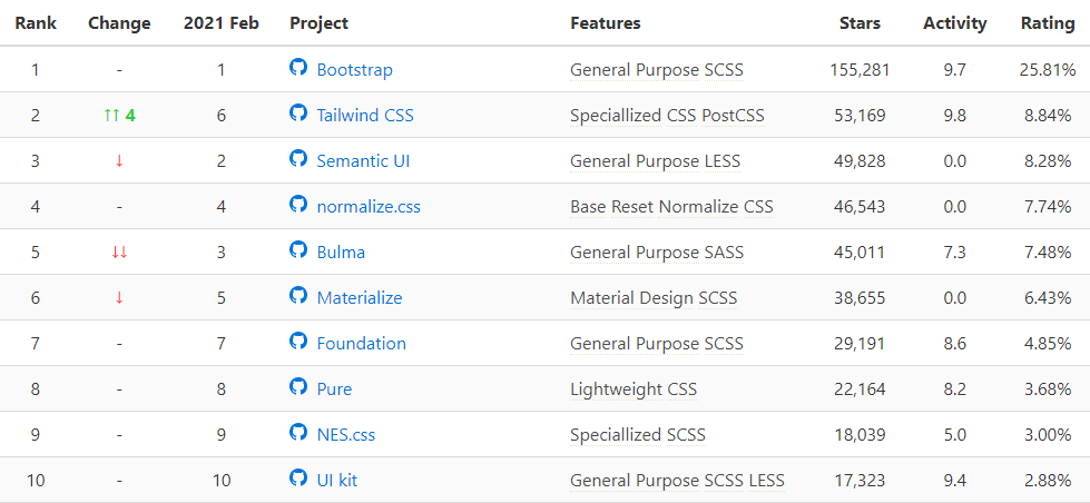 Tailwind CSS 15 Unique Card Designs