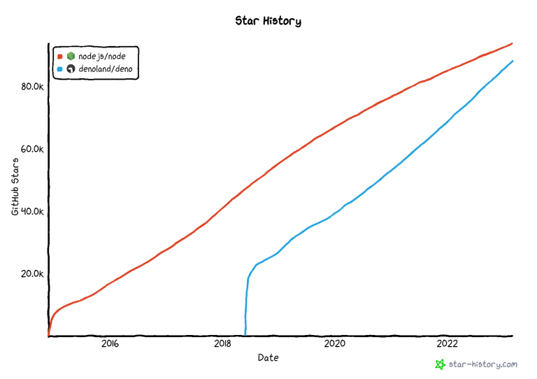 Deno Frameworks - Building Faster, More Secure Applications
