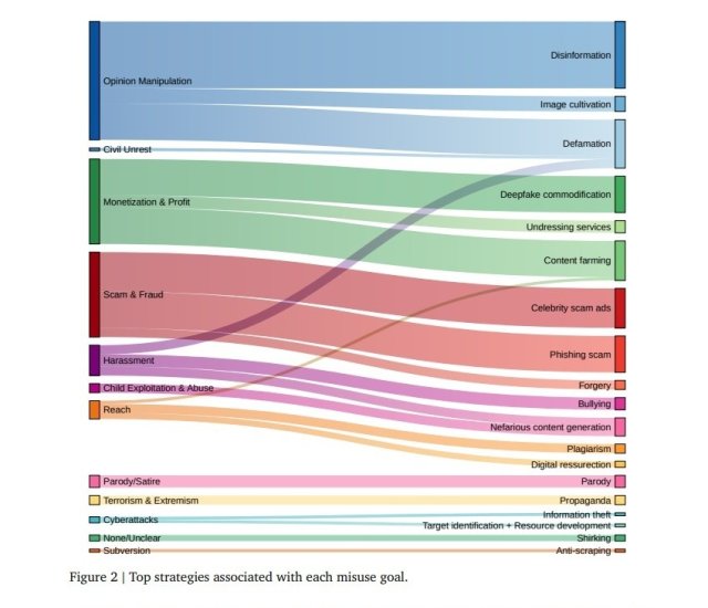 AI impersonation tops misuse cases, DeepMind study finds AI impersonation tops misuse cases, DeepMind study finds